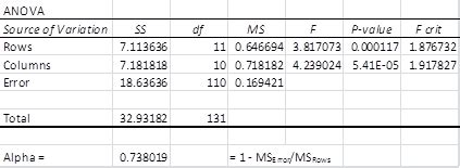 Cronbach S Alpha Real Statistics Using Excel