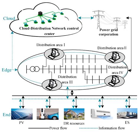 energies free full text multi time scale cloud edge collaborative