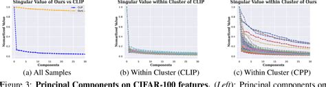 Figure 1 From Image Clustering Via The Principle Of Rate Reduction In