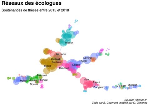 Scientific Research Is All About Networking Olivier Gimenez