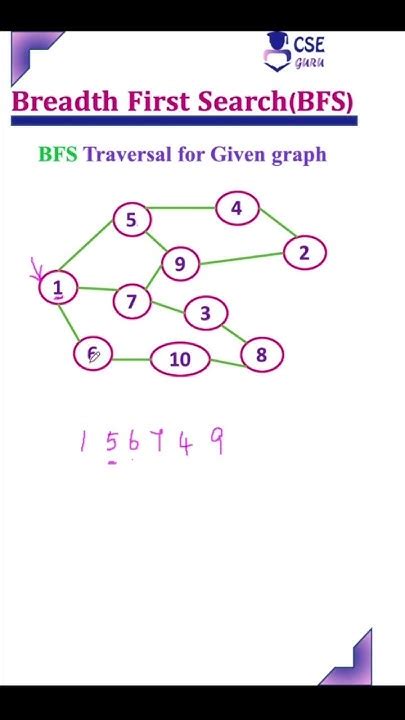 Bfs Traversal For The Given Graph Cseguru Graphtraversal Bfs Dfs