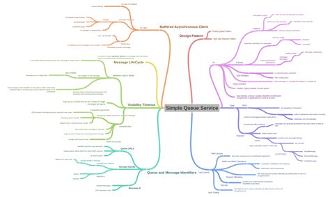 Simple Queue Service Coggle Diagram