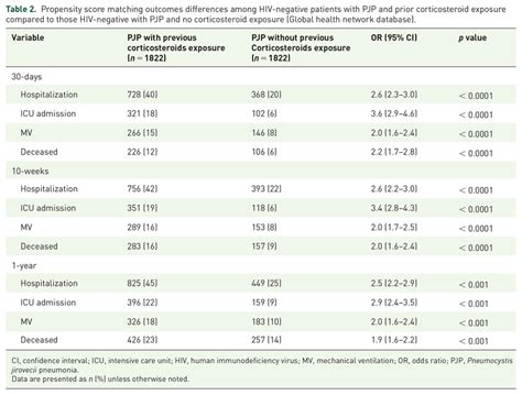 Propensity Score Matching Outcomes Differences Among Hiv Negative