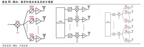 模拟、数字和混合波束成形示意图行行查行业研究数据库