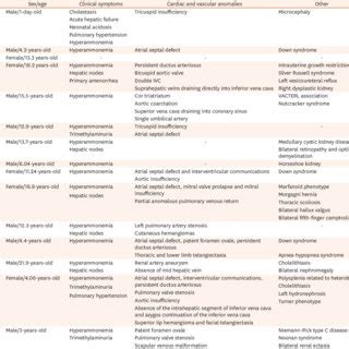 Sex Age Clinical Symptoms And Anomalies In Our Series Download Scientific Diagram