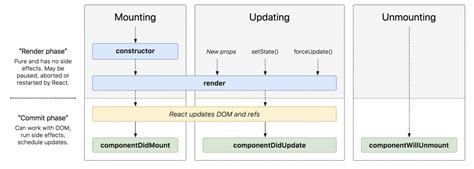 React 新手村 填坑記 Day 生命週期知識 一 iT 邦幫忙 一起幫忙解決難題拯救 IT 人的一天