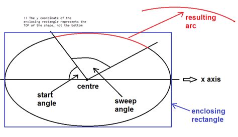 C How Does Graphicspathaddarc Use The Startangle And Sweepangle