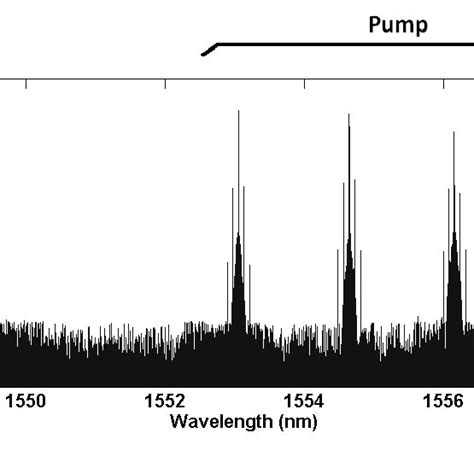 Signals Spectra At Soa Input Download Scientific Diagram