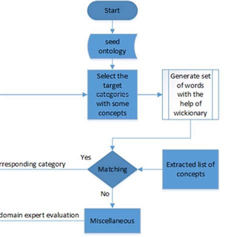 a proposed semantic concept categorization algorithm download