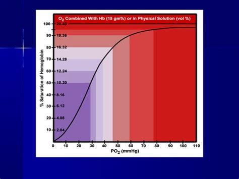 Oxygen Dissociation Curve Ppt
