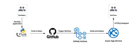 Akash Mahale On Linkedin Github Actions 101 With Azure App Service