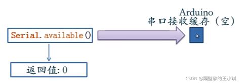 Arduino接收串口发送的数据arduino串口接收数据 Csdn博客