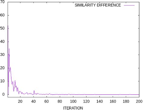 Similarity Check Plot For The Rastrigin Function Download Scientific