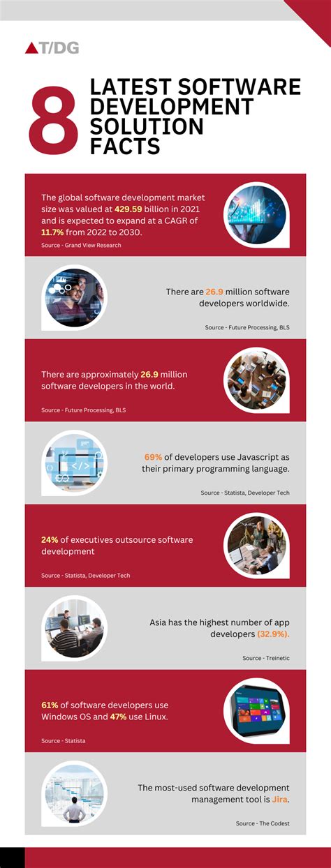 Top 8 Facts You Should Know About Software Development Services In 2023