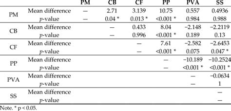 Tukey Post Hoc Test For Compressive Strength Download Scientific Diagram