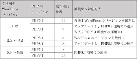 php7 4提供終了のお知らせ 2023年1月6日 更新 ntt com お客さまサポート
