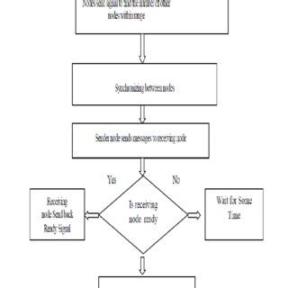 1 1 Cluster Node Interaction Download Scientific Diagram