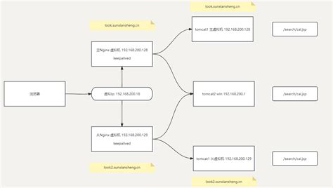 nginx（搭建高可用集群） nginx集群部署 csdn博客