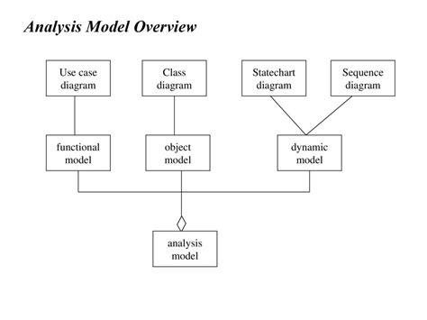 chapter 5 analysis object modeling ppt download