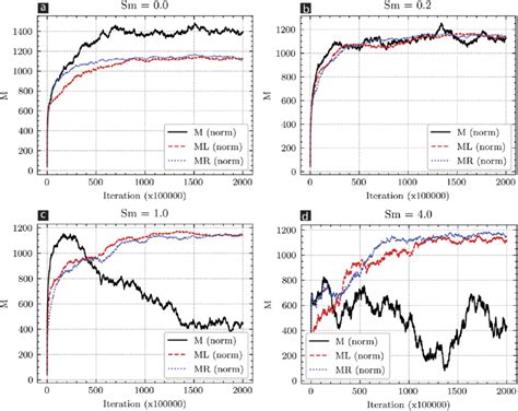 Iteration Count Vs Magnetic Moment Of Mtjmsd Left Fm And Right Fm For Download Scientific