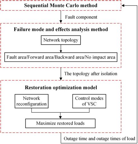 Overall Framework Of The Reliability Evaluation Method Of The Acdc