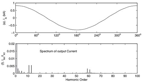 simulated output current waveform of reinjection vsc download