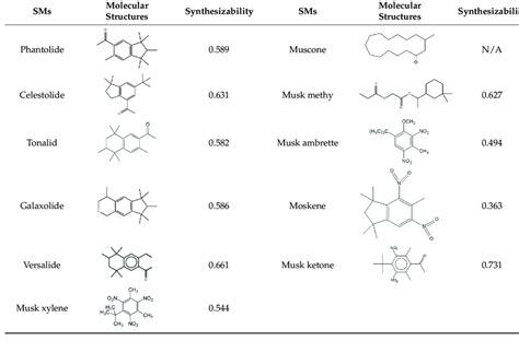 The Predicted Synthesizability Of Positive Samples Using 3d Qsar Model