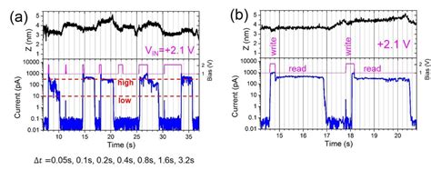 A B Data Fragments Of Injection Current Applied Voltage Bias And