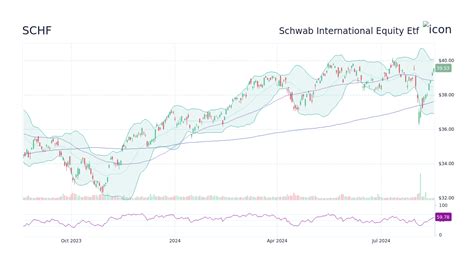 Schf Stock Price Schwab International Equity Etf Stock Candlestick