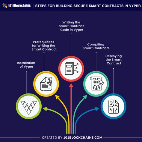 Build Secure Smart Contracts Using Vyper 101 Blockchains