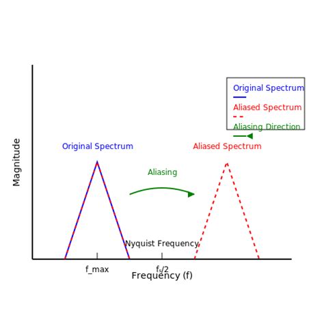 Nyquist Rate Tutorials On Electronics Next Electronics