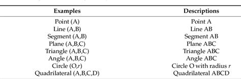 Table 1 From A Method For Expanding Predicates And Rules In Automated