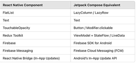How To Transform A React Native App To Android Jetpack Compose Anshuman Badal