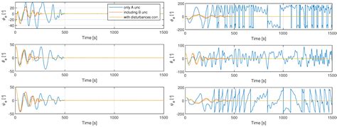 Applied Sciences Free Full Text Failure Identification Method And LMI Based Control System