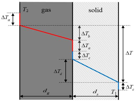 Lattice Boltzmann Simulation Of Coupling Heat Transfer Between Solid And Gas Phases Of
