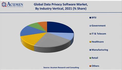 Data Privacy Software Market Size And Share Forecast 2030