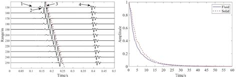 The Signal Of Acoustic Propagation Z 250 M And The Range Of R Is From