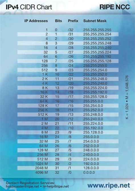Understanding Ip Addressing And Cidr Charts Artofit