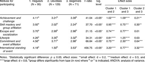 Results Of Anova And Tukeys Post Hoc Multiple Comparisons For