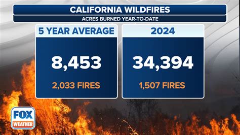 California Wildfire Season Starts With Above Average Acres Burning