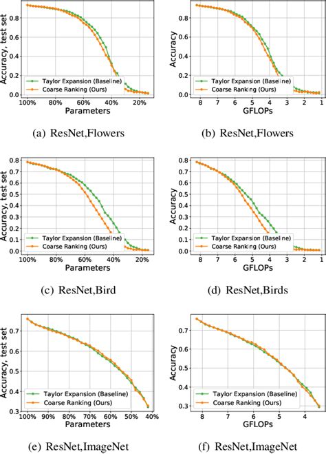 Figure 3 From An Efficient Pipeline For Pruning Convolutional Neural Networks Semantic Scholar