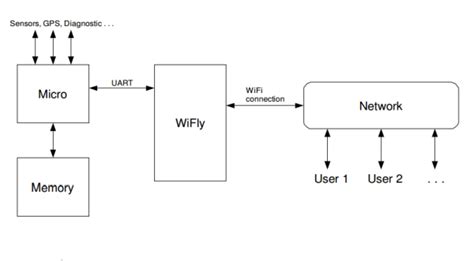 App Note Wi Fi Data Logger Dangerous Prototypes