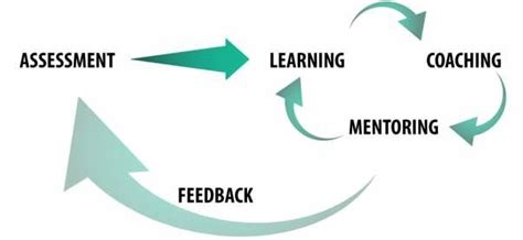 Agile Learning Framework Download Scientific Diagram