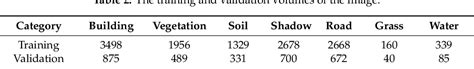 Table 2 From Dfcnn Based Semantic Recognition Of Urban Functional Zones By Integrating Remote