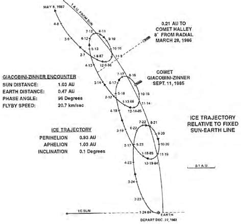 Ice Heliocentric Trajectory Bipolar Plot In Ecliptic Plane Download Scientific Diagram