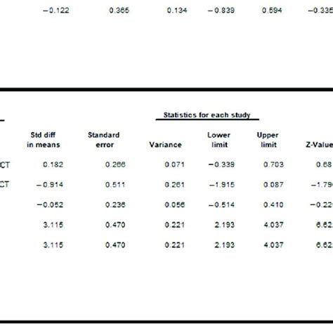 Forest Plot Effect Of Nintendo ® Wii Therapy On Daily Living Activities