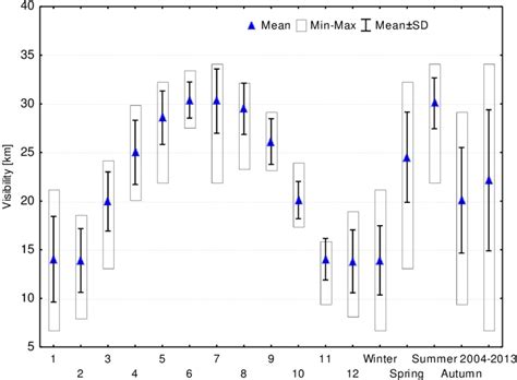 Descriptive Statistics Of Monthly And Seasonal Visibility Over Warsaw
