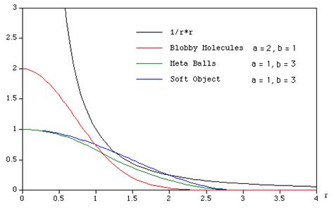 implicit surfaces