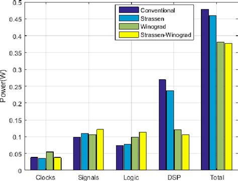Figure 11 From Convolution Accelerator Designs Using Fast Algorithms