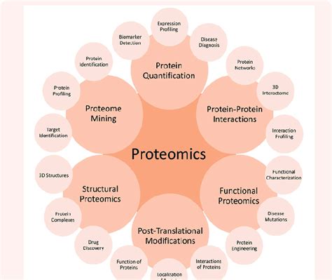 Evaluation Fields Of Proteomics Download Scientific Diagram